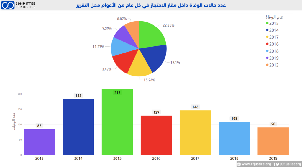 عدد حالات الوفاة داخل مقار الاحتجاز في كل عام من الأعوام محل التقرير ...