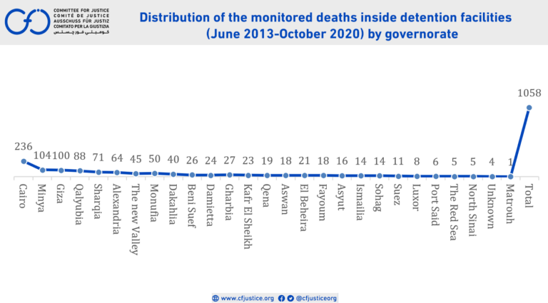 The Giulio Regenis of Egypt: Deaths in custody in Egypt since 2013 ...