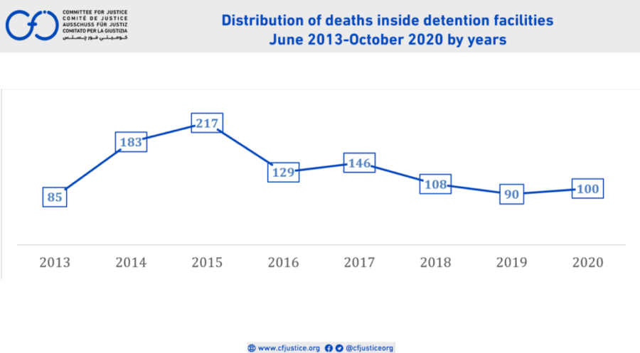 The Giulio Regenis of Egypt: Deaths in custody in Egypt since 2013 ...